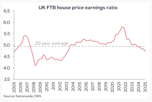Nationwide view on affordability for first-time buyers - 27th January ...